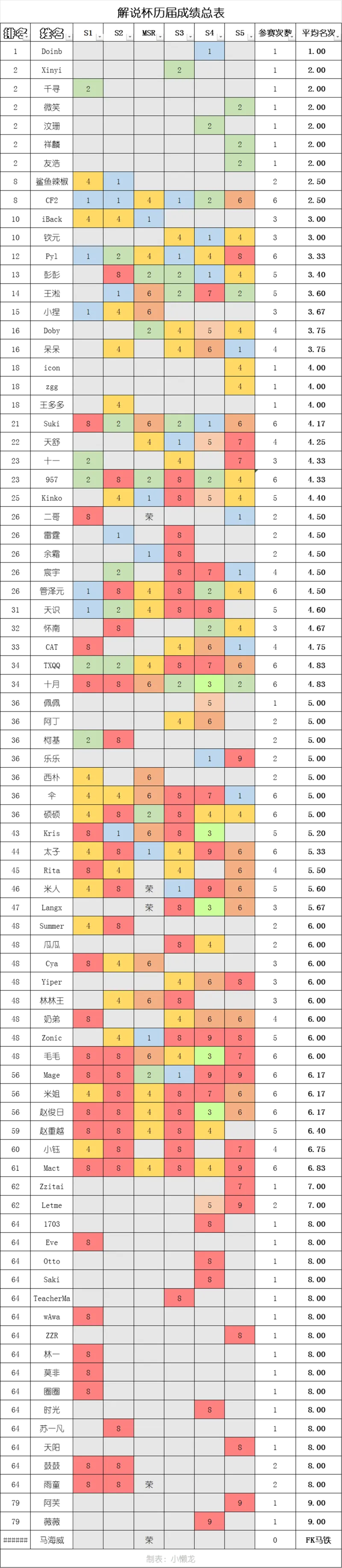 【解说杯】S6灶火重燃！历届成绩回顾，今年又是谁最有希望的一年？-英雄联盟丨LPL-虎扑社区