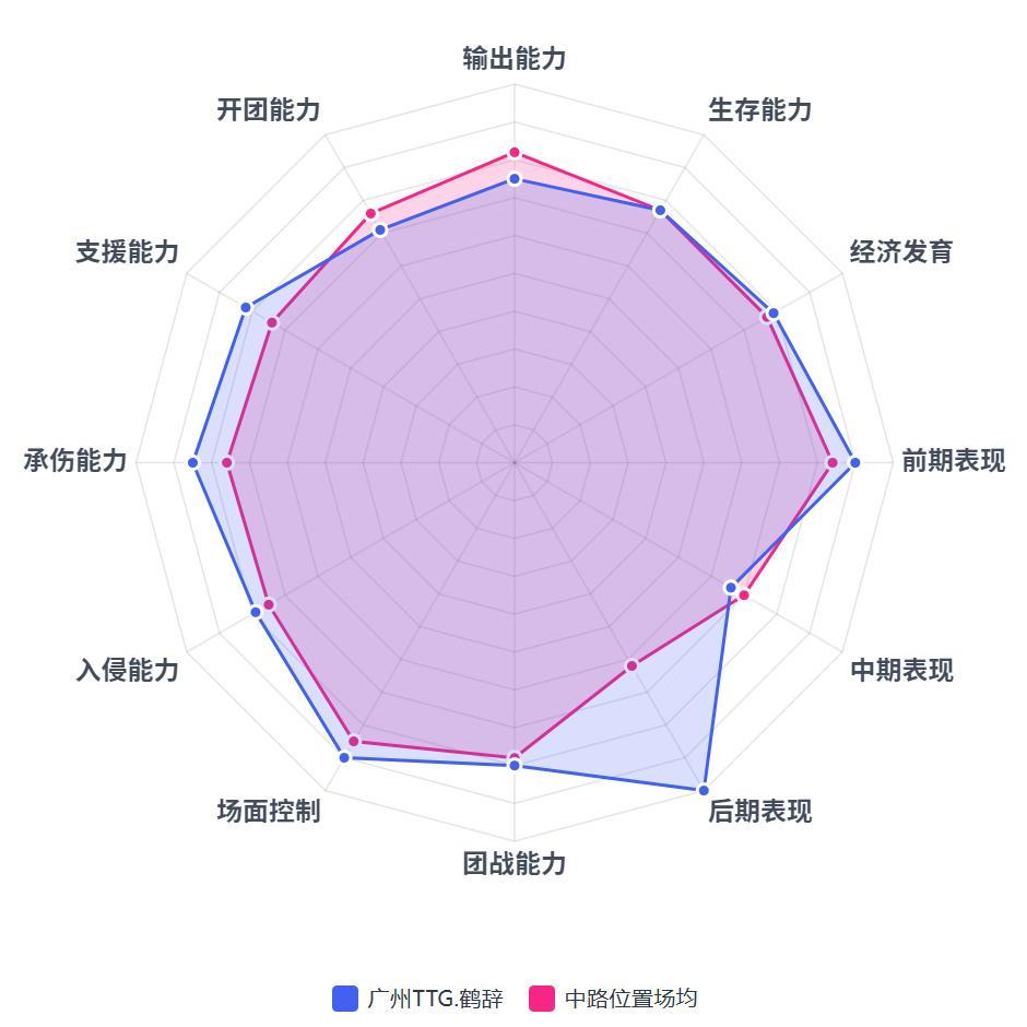 [虎扑KPL数据]中路数据图：长生全位置总分第一，小名经济转伤害第一-王者荣耀丨KPL-虎扑社区