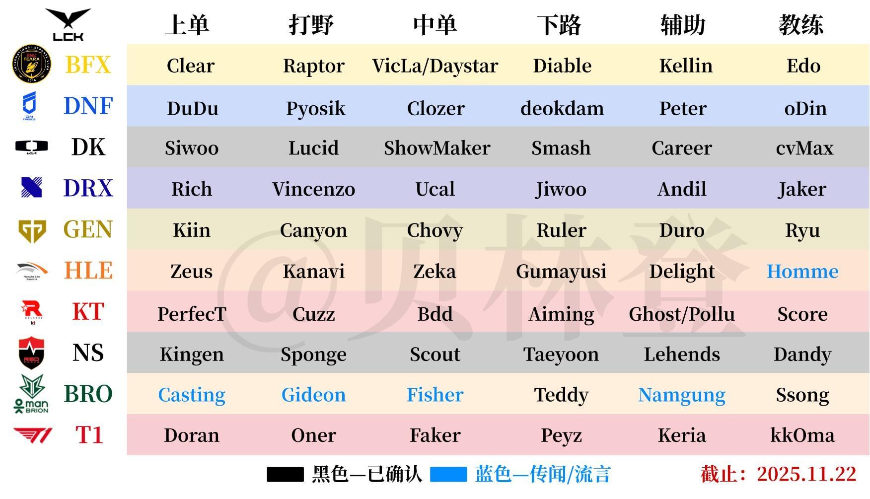 （截止11.22）LPL & LCK 各战队冬季转会期消息汇总-英雄联盟丨LPL-虎扑社区