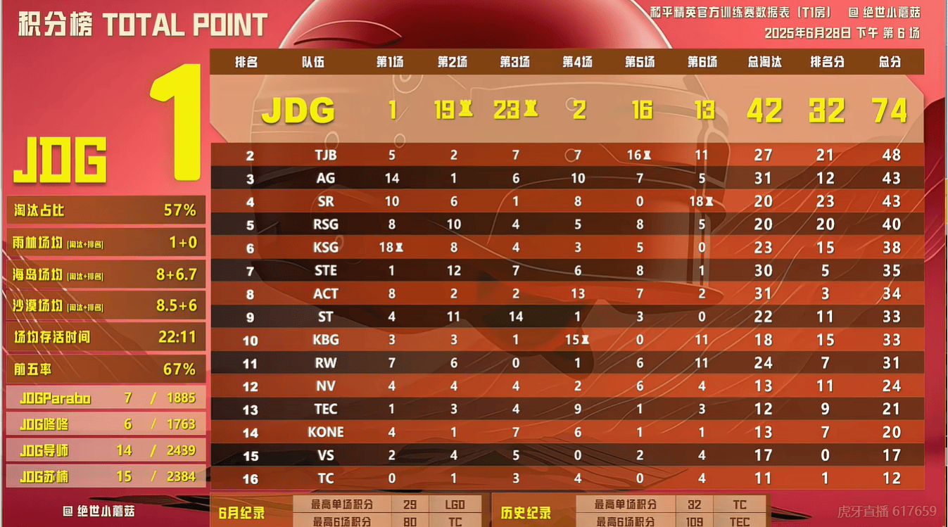 2025.06.28下午场T1训练赛-和平精英-虎扑社区