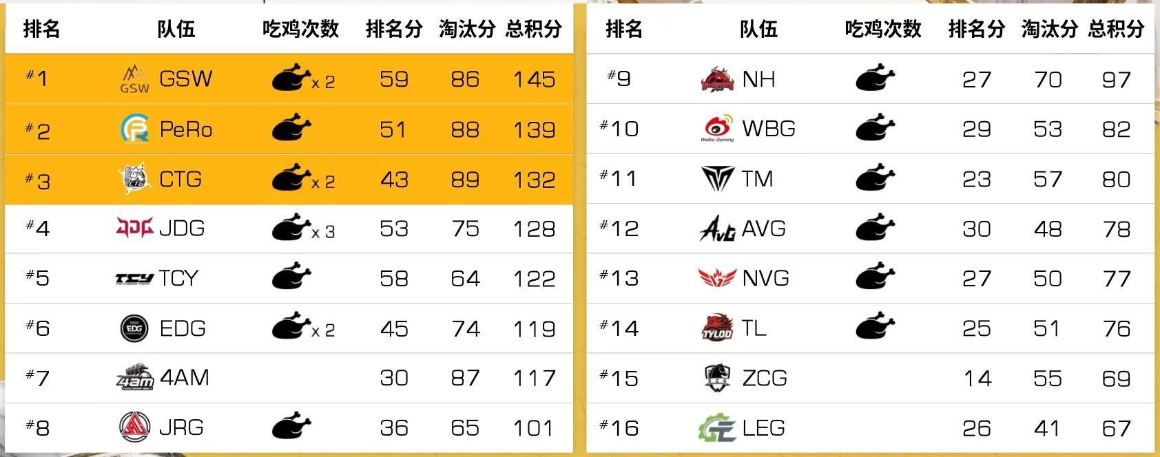 【EWC预选收官--附详细数据和战队全名单】衬衣男拯救PeRo，CTG终圆梦！-绝地求生-虎扑社区