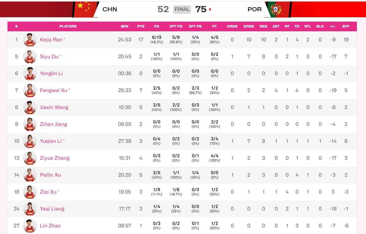 U19女篮世界杯中国女篮52-75惨遭欧洲三流葡萄牙吊打-CBA-CBA专区-虎扑社区