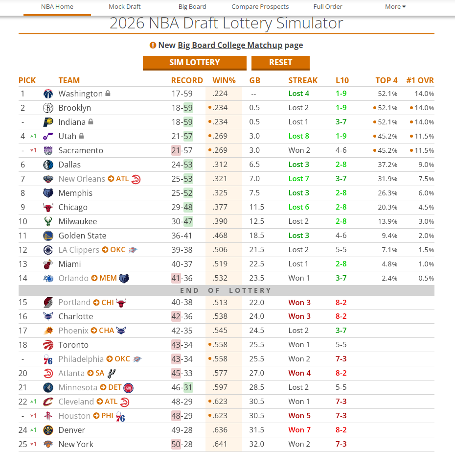 【Tankathon选秀权更新】4.4日 -NBA-雷霆专区-虎扑社区