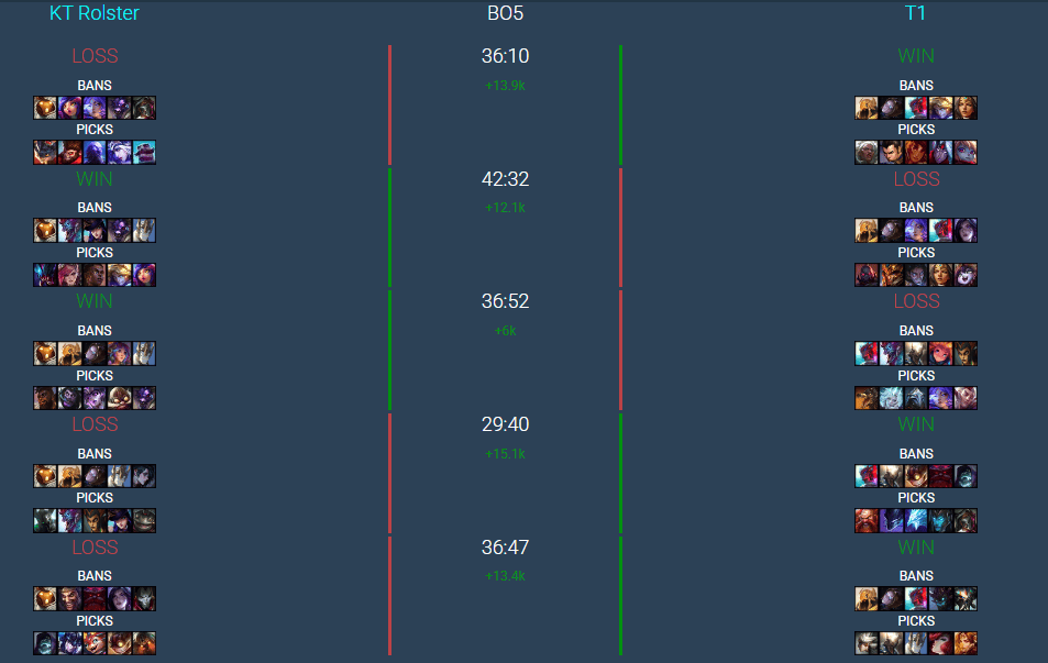 [JR热议]S15决赛T1 vs KT数据：Gumayusi输出871-英雄联盟丨LPL-虎扑社区