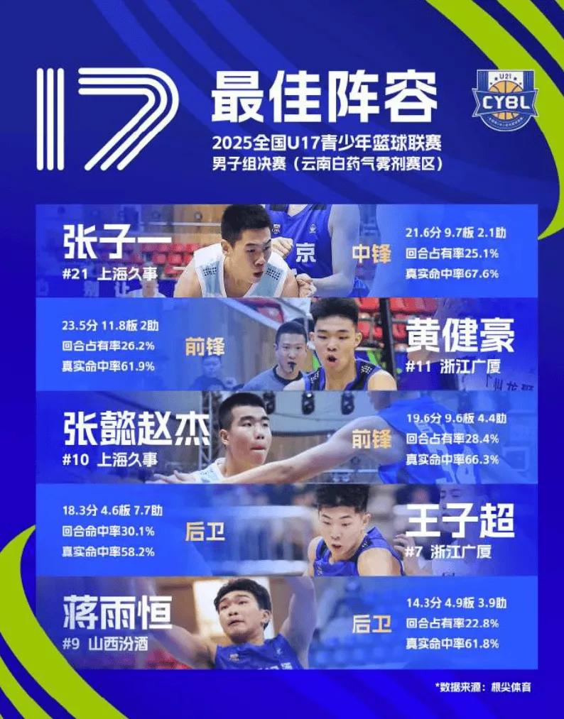 [流言板]CYBL社媒分享U17联赛最佳阵容：张懿赵杰、黄健豪领衔-CBA-上海大鲨鱼-虎扑社区