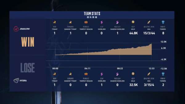 [赛后]RW 2-0 HD，控制拉满峡谷横行无阻，RW再出奇招拿到三分-王者荣耀丨KPL-虎扑社区