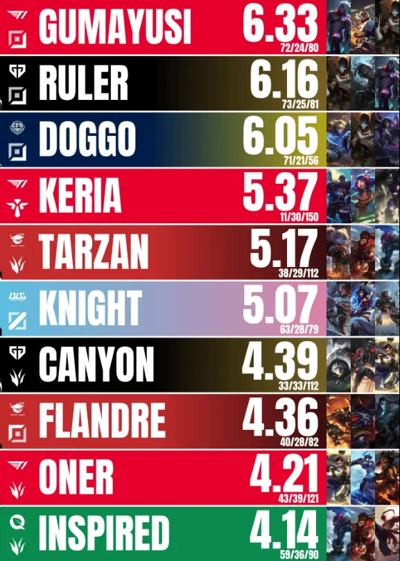 [情报站]本届MSI最高KDA榜：Gumayusi、Ruler和Doggo位列前三-英雄联盟丨LPL-虎扑社区
