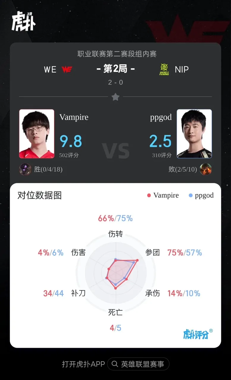 [流言板]Vampire牛头打出0/4/18战绩，斩获WE对战NIP次局MVP-英雄联盟丨LPL-虎扑社区