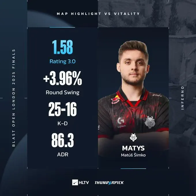 [流言板]关键先生！MATYS斩获G2对阵Vitality的图四MVP-CS2-虎扑社区