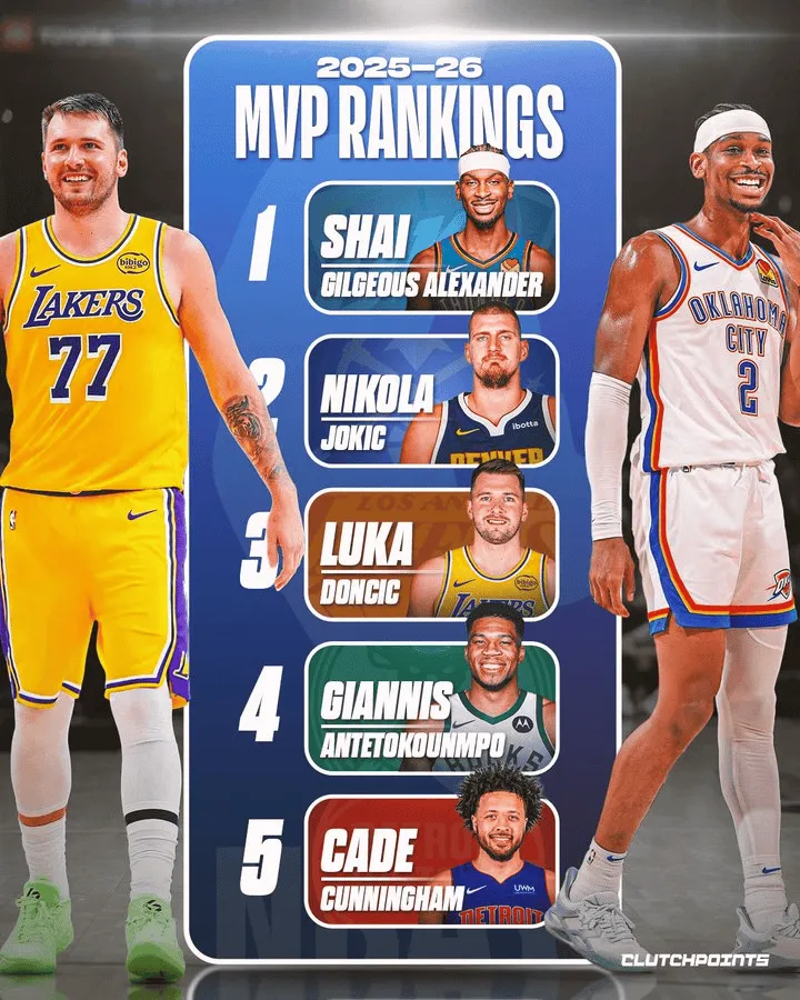 [流言板]CP评目前MVP前五：SGA、约基奇、东契奇、字母哥、坎宁安-NBA-掘金专区-虎扑社区