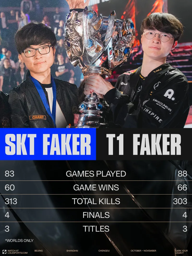[流言板]SKT.Faker与T1.Faker世界赛数据对比：均为四进决赛三次夺冠-英雄联盟丨LPL-虎扑社区