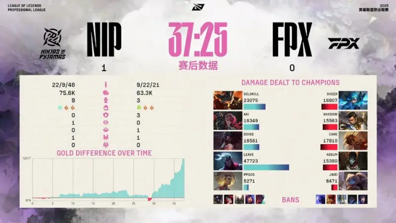 [赛后]NIP 1-0 FPX：Doinb阿卡丽发挥亮眼，NIP冲击后排拿下首局-英雄联盟丨LPL-虎扑社区