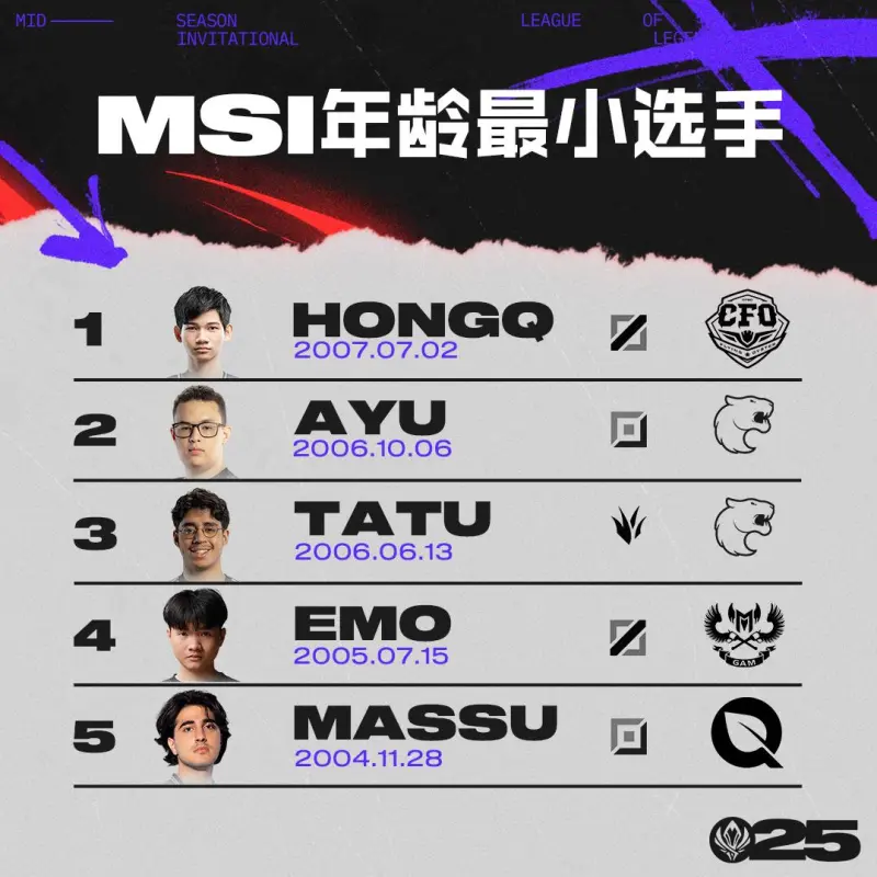 [流言板]2025MSI选手年龄榜：96年出生的Faker最大；07年的HongQ最小-英雄联盟丨LPL-虎扑社区