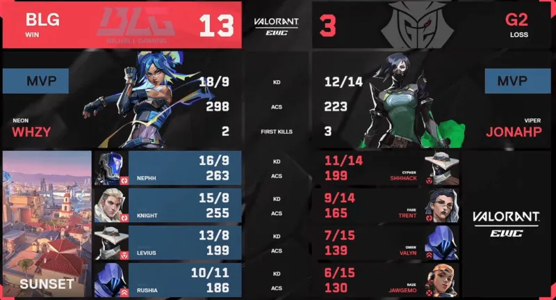 [赛后]BLG 1-0 G2：whzy携手Nephh轮流发力，干净利落拿下图一-无畏契约-虎扑社区