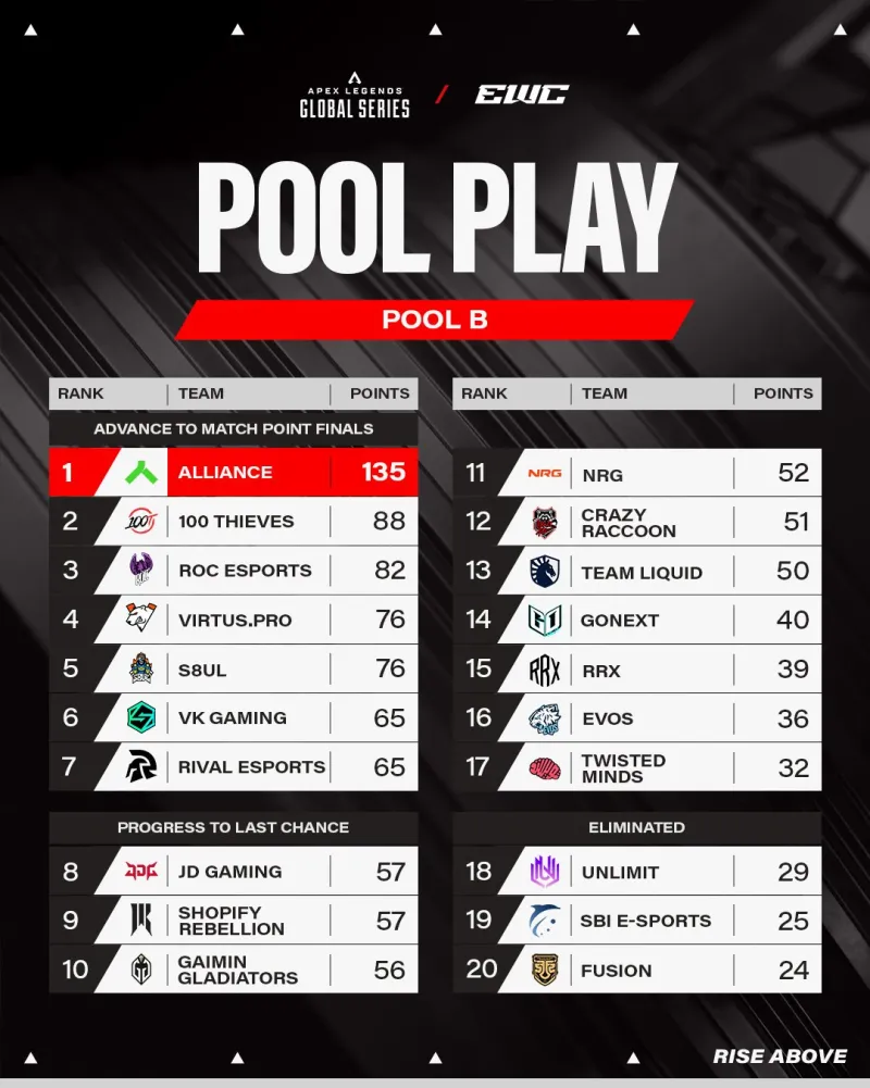 [流言板]电竞世界杯Apex次日：VKG直通总决赛，JDG落入最后机会组-电竞世界杯-虎扑社区